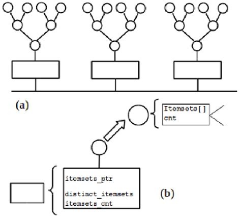 Hash Table To Store Candidate And Frequent Itemsets A Table Download Scientific Diagram