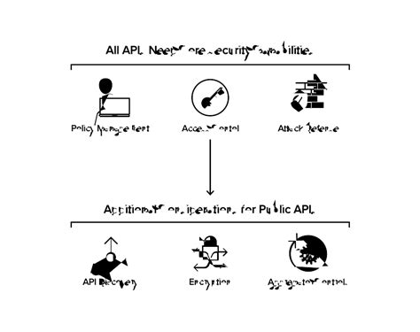 6 Principles Of A Holistic Api Security Strategy F5