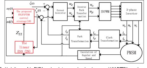 Figure 1 From A Novel Hierarchical Nonlinear Proportional Integral Fast Terminal Sliding Mode