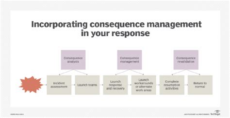 Fortify Your Business Resilience With Consequence Management