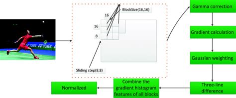 The Extraction Steps For Hog Features Download Scientific Diagram