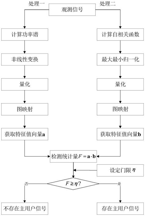 基于混合图变换的认知无线电频谱感知方法、介质及设备