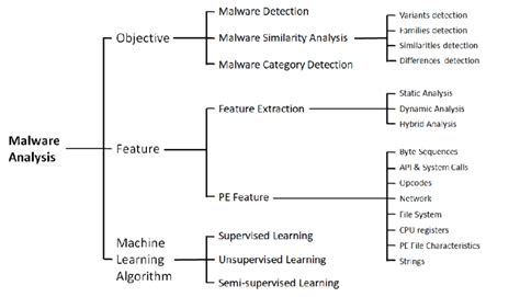 Taxonomy Of Machine Learning Techniques For Malware Analysis Download Scientific Diagram