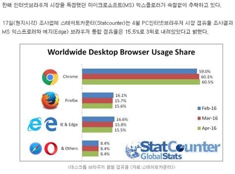 윤샘컴교실 Oo Yoonsemcomclassroom 0pc 정비pc 웹브라우저 시장 점유율
