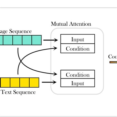 Illustration Of Transformer Blocks With Mutual Attention A Unified