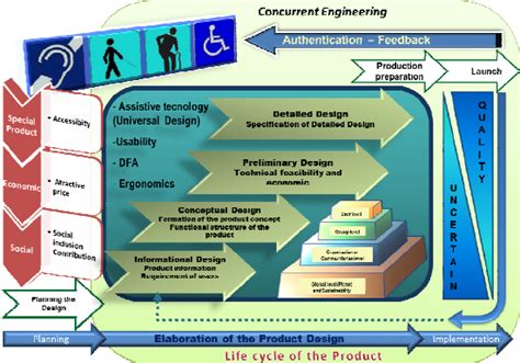 Conceptual Framework Of Assistive Technology In Concurrent Engineering