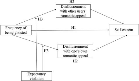 Hypothesized Model Note Control Variables Are Age Biological Sex Download Scientific Diagram