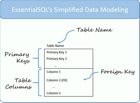 Simplified Data Modeling For Sql