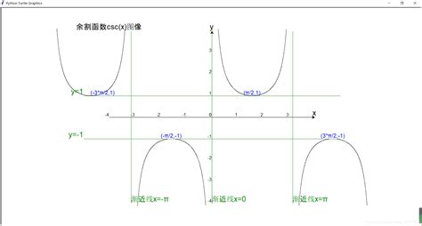 Python笔记之用turtle库绘制三角函数和反三角函数的图像（考研党福利）python用turtle画sin图像 Csdn博客