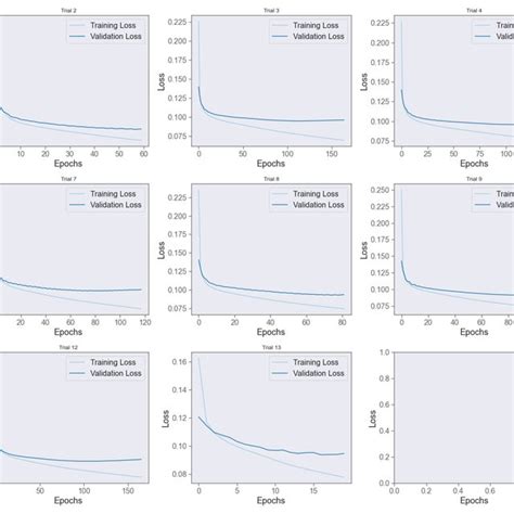 Figure S2 Training And Validation Loss Versus Epoch For Each Of The