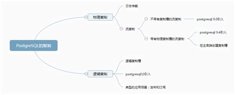 PostgreSQLPostgreSQL复制的监控 abce 博客园