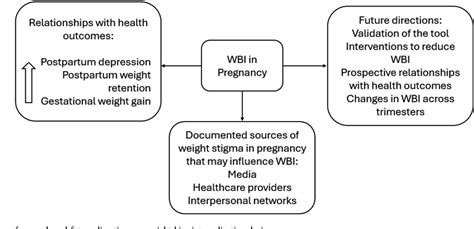 Figure 1 From Presentation Of A Weight Bias Internalization Tool For Use In Pregnancy And A Call