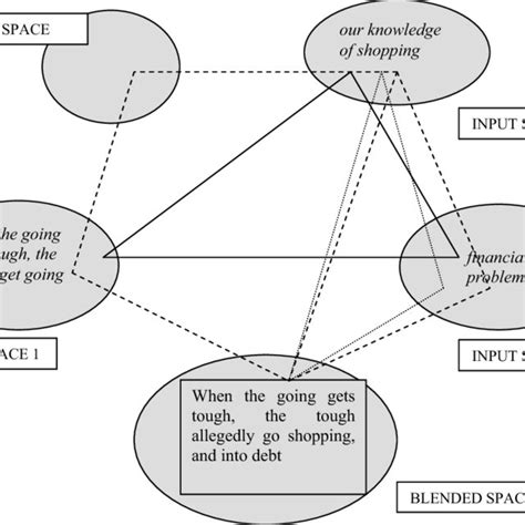 Pdf Conceptual Integration Theory The Key For Unlocking The Internal Cognitive Choreography