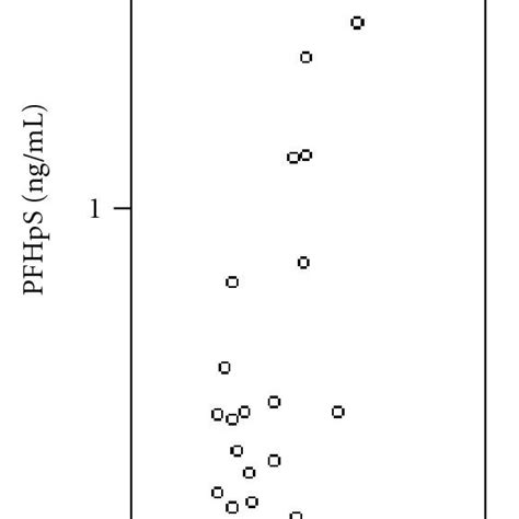 Physio Chemical Properties Of Pfos And Pfoa Based On Oecd 2002 Download Table