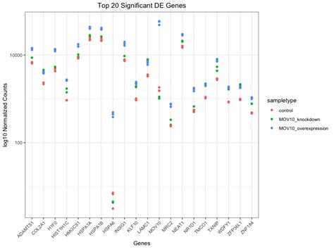 Advanced Visualizations Introduction To Dge Archived