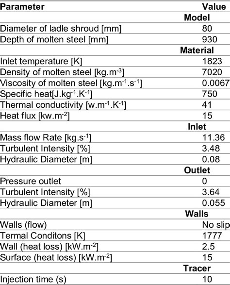 Values Of Initial And Marginal Parameters For Cfd Simulation Download Scientific Diagram