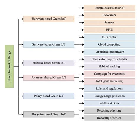 Organization Of Green Iot Skill Download Scientific Diagram