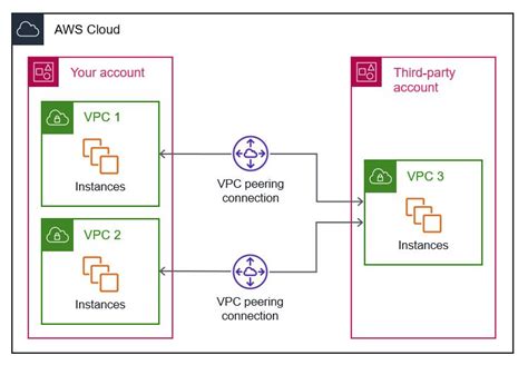 mohan gopi on linkedin devops aws vpc vpcpeering cloudcomputing