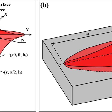 Shows A Comparison Of The Numerical And Experimental Weld Download
