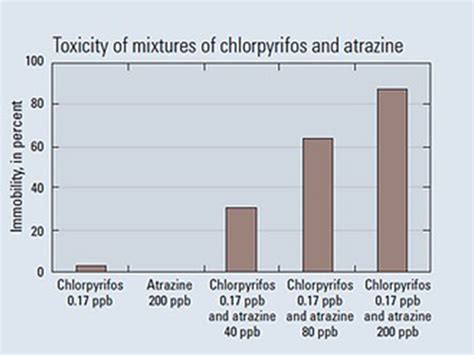 Toxicity Of Mixtures Oklahoma State University