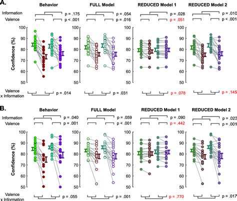 Modelling Results Lesioning Approach Three Nested Models Are Compared