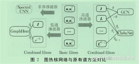 图卷积神经网络综述 知乎