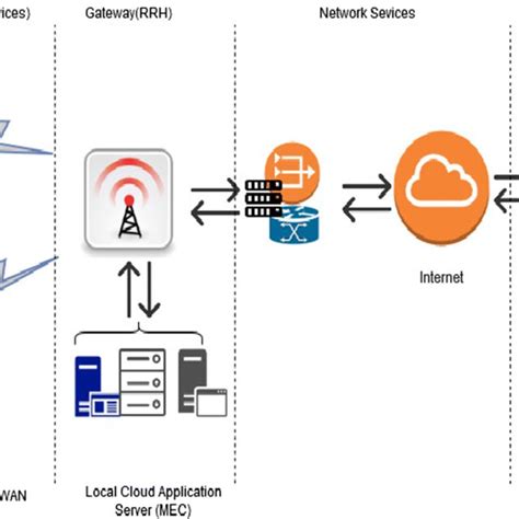 A Common Software Defined Network Architecture For Iot Network Download Scientific Diagram