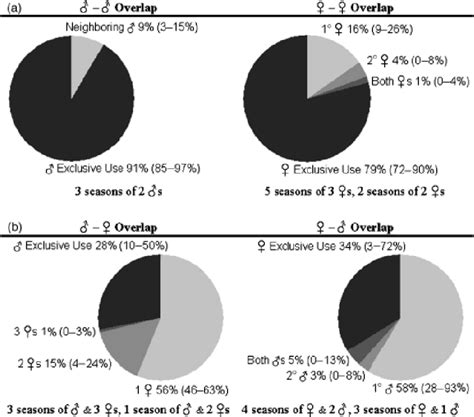 Per Cent Of Male And Female Ocelots Leopardus Pardalis 100 Mcp Home Download Scientific