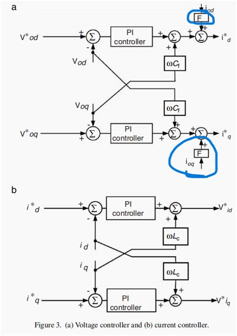 What Does F Represent In The Dual Loop Control Of The Virtual Synchronous Generator Power System