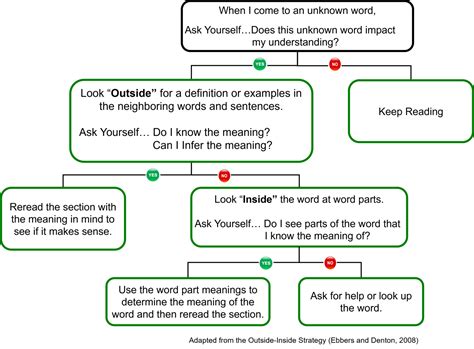 Context Clues Definition Examples Lesson Plan Ideas