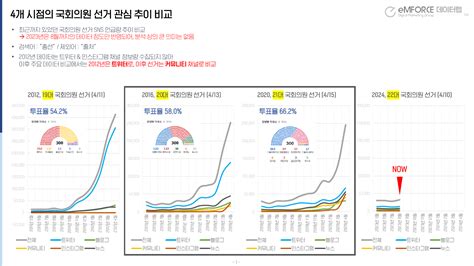지난 국회의원 선거 반응 정리 엠포스 데이터랩