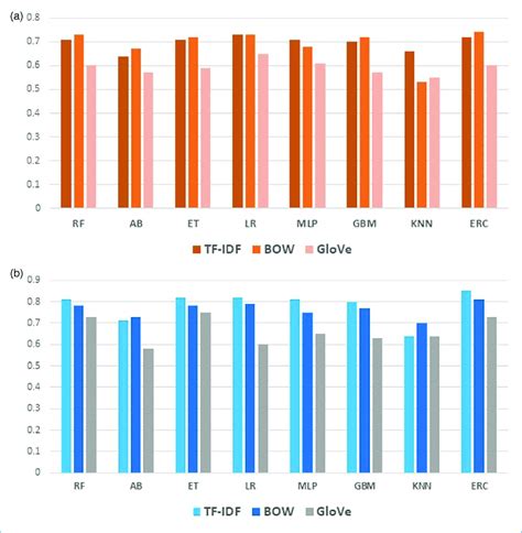 performance analysis of ml models a accuracy using tf idf bow and download scientific