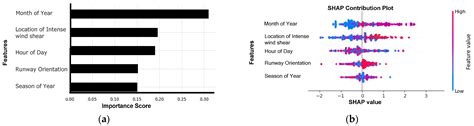 Time Series Prediction Of Intense Wind Shear Using Machine Learning