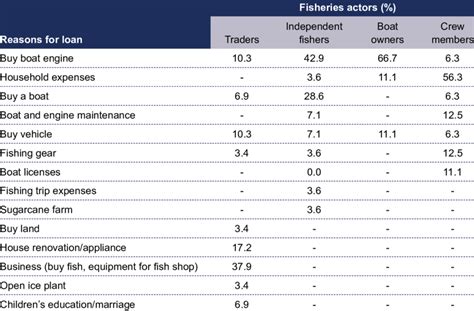 Main Reasons For Needing A Loan Highlighted By Each Fisheries Actor Download Scientific Diagram