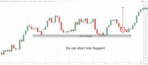 The Complete Guide To Triple Top Chart Pattern