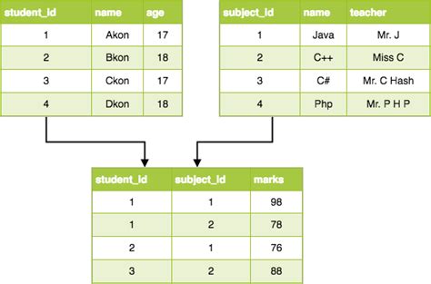 Relational Data Model Semantic Data Model