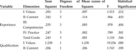 Multiple Variance Analysis To Indicate The Significance Of Differences Download Scientific