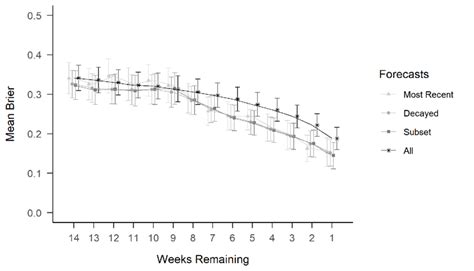 Comparison Of Four Aggregation Methods For 116 Hfc Season 2 Questions