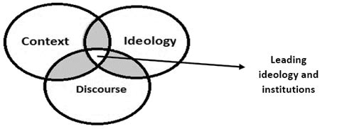 the interrelationship among context discourse and ideology download scientific diagram