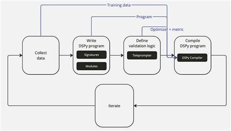 llmops with dspy build rag systems using declarative programming