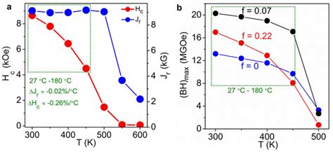 High Temperature Performance A Temperature Dependent Coercivity Hc Download Scientific