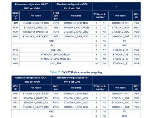 Solved Uart 2 And Uart 3 Not Transmitting In B U585i Iot0