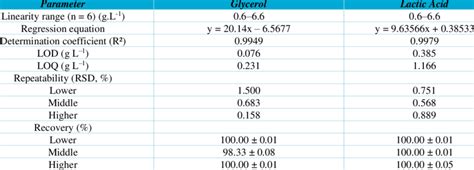 Validation Parameters For The HPLC Method Download Scientific Diagram