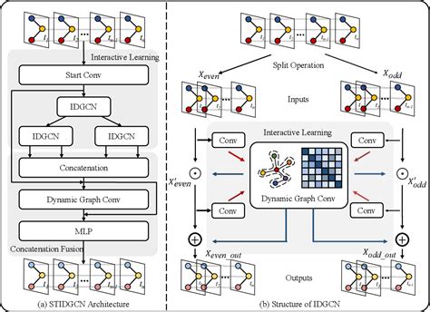 Spatial Temporal Interactive Dynamic Graph Convolution Network For Traffic Forecasting