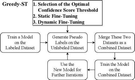 figure 1 from a greedy algorithm based self training pipeline for