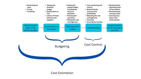 Cost Build Up Estimation In Projects Dtu Projectlab