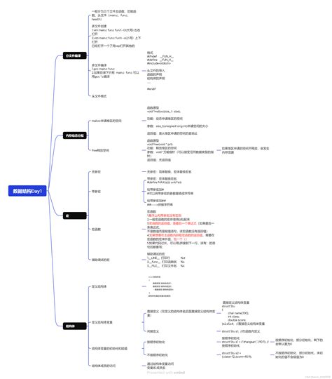 数据结构day1作业 csdn博客