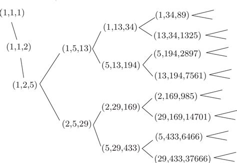 Figure 11 From The Zeta Function Of Generalized Markoff Equations Over Finite Fields Semantic