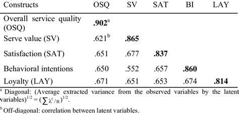 Constructs Correlations And Average Variance Extracted Download Table