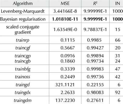 Comparison Of 11 Backpropagation With 10 Neurons In The Hidden Layers